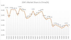 Tracking GM Global Vehicle Sales and Market Share | Fundamental Data ...