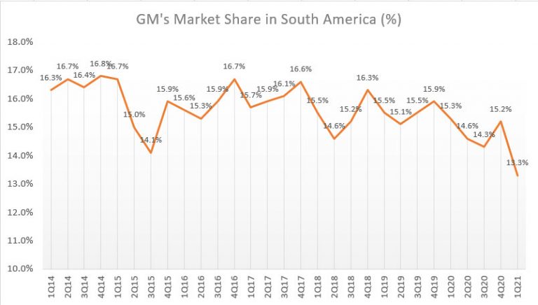 Tracking GM Global Vehicle Sales and Market Share | Fundamental Data ...