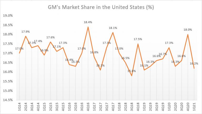 Tracking GM Global Vehicle Sales and Market Share | Fundamental Data ...