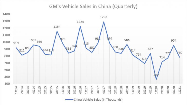 Tracking GM Global Vehicle Sales and Market Share | Fundamental Data ...