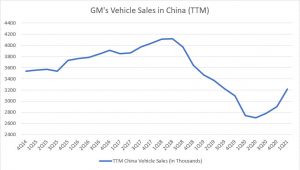 Tracking GM Global Vehicle Sales and Market Share | Fundamental Data ...