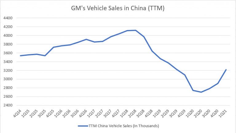 Tracking GM Global Vehicle Sales and Market Share | Fundamental Data ...