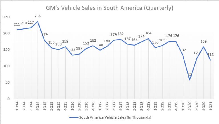 Tracking GM Global Vehicle Sales and Market Share | Fundamental Data ...