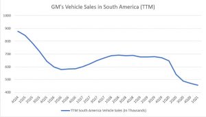 Tracking GM Global Vehicle Sales and Market Share | Fundamental Data ...
