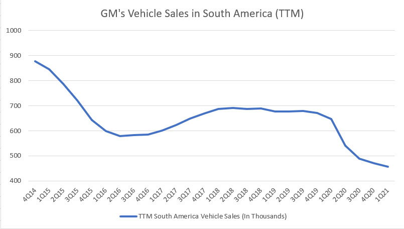 Tracking GM Global Vehicle Sales and Market Share | Fundamental Data ...