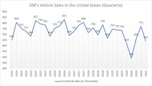 Tracking GM Global Vehicle Sales and Market Share | Fundamental Data ...