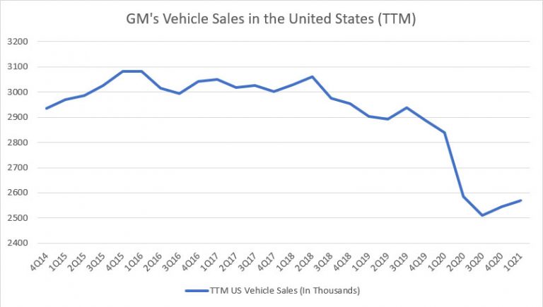 Tracking GM Global Vehicle Sales and Market Share | Fundamental Data ...