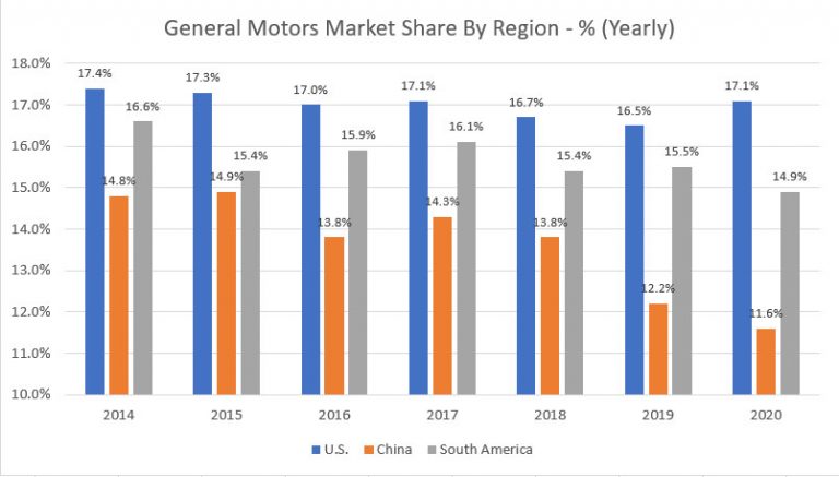 Tracking GM Global Vehicle Sales and Market Share | Fundamental Data ...