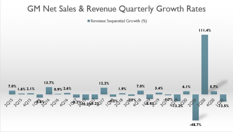 GM Sales Revenue Sinks But Profit Looks Good | Cash Flow Based ...