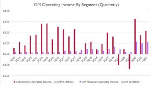 GM Sales Revenue Sinks But Profit Looks Good | Cash Flow Based ...