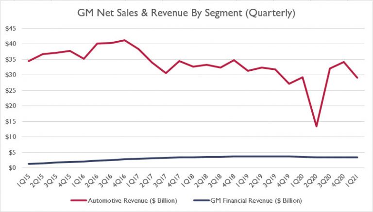 GM Sales Revenue Sinks But Profit Looks Good | Cash Flow Based ...