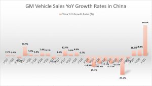 Tracking GM Global Vehicle Sales and Market Share | Fundamental Data ...