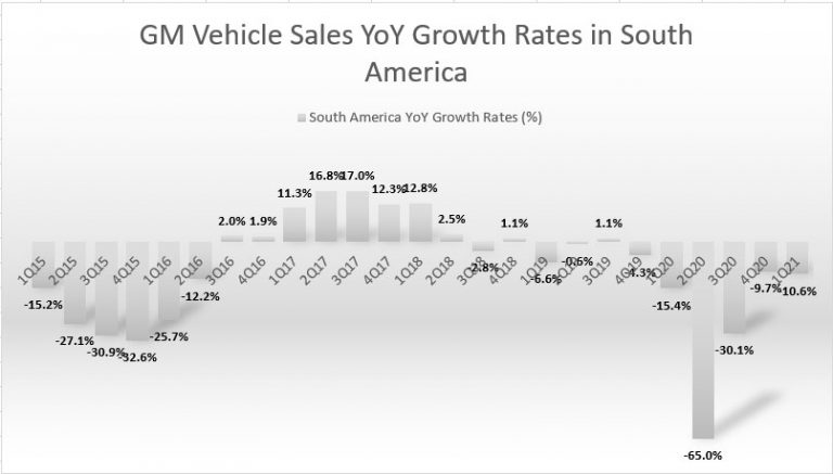 Tracking GM Global Vehicle Sales and Market Share | Fundamental Data ...