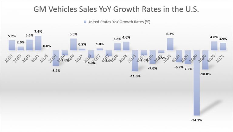 Tracking GM Global Vehicle Sales and Market Share | Fundamental Data ...