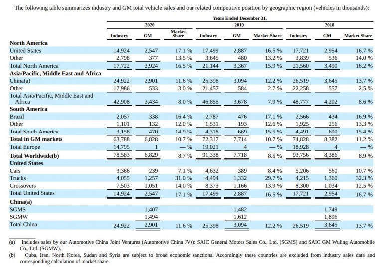 GM vehicle sales statistics for 2020, 2019 and 2018