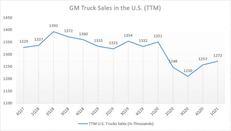 Tracking GM Truck, Car and SUV Sales Numbers | Cash Flow Based ...
