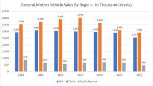 Tracking GM Global Vehicle Sales and Market Share | Fundamental Data ...