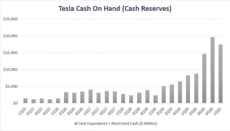Tesla's Cash and Bitcoin Value Totals $20 Billion | Cash Flow Based ...