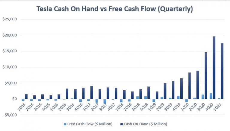 Tesla's Cash and Bitcoin Value Totals $20 Billion | Cash Flow Based ...