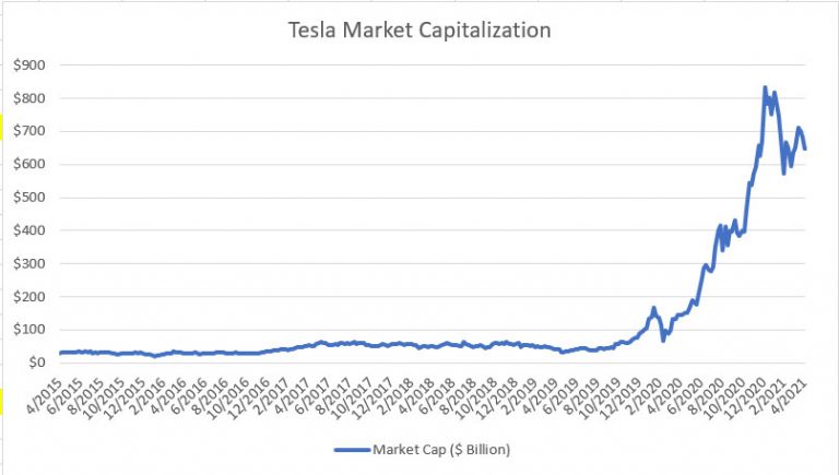 Explore Tesla Stock Valuation With only 8 Ratios | Fundamental Data And ...