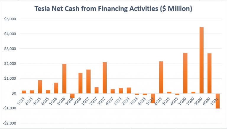 Tesla's Cash and Bitcoin Value Totals $20 Billion | Cash Flow Based ...