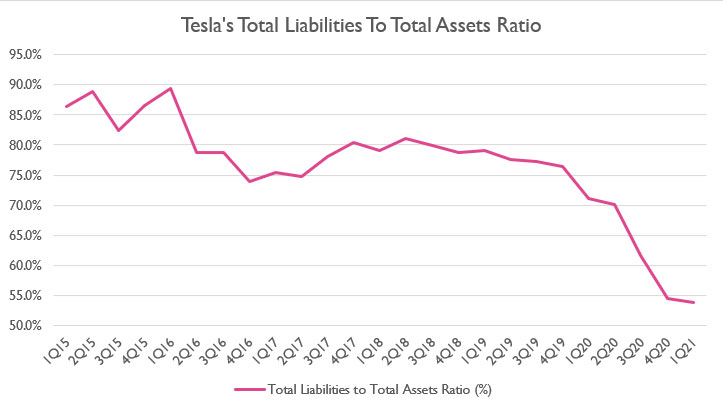 Tesla Capital Structure and Debt Leverage Is Changing | Cash Flow Based ...