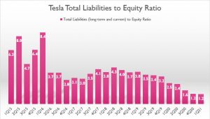 Tesla Capital Structure and Debt Leverage Is Changing | Cash Flow Based ...