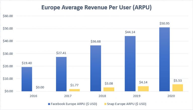 Comparison Of ARPU For Facebook, Pinterest And Snap | Cash Flow Based ...