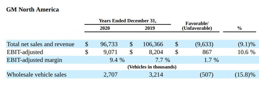 GM's Subsidiaries That Make The Most Money | Fundamental Data And ...