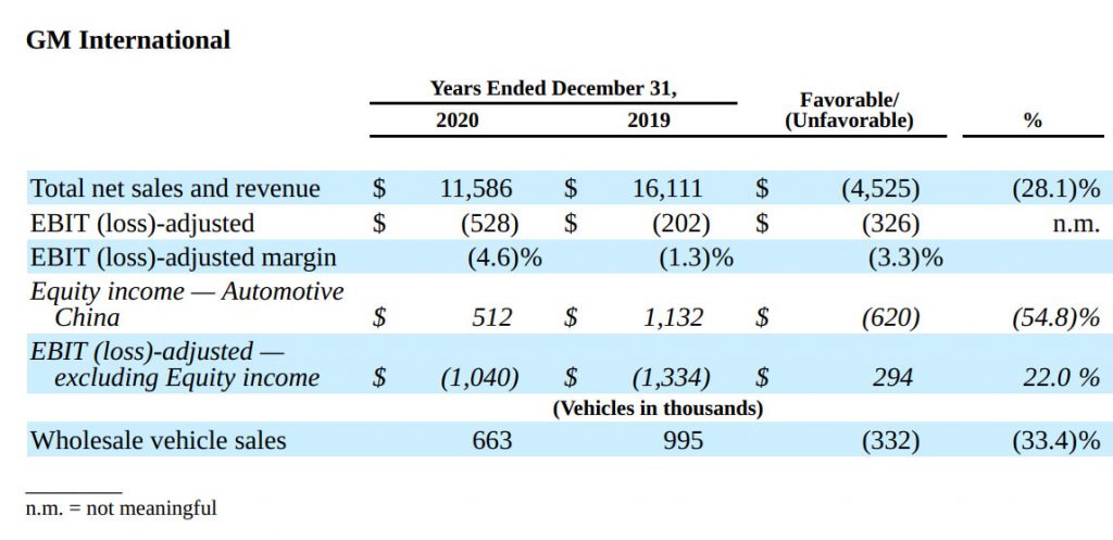 GM's Subsidiaries That Make The Most Money | Fundamental Data And ...
