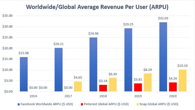 Comparison Of ARPU For Facebook, Pinterest And Snap | Cash Flow Based Dividends Stock Screener