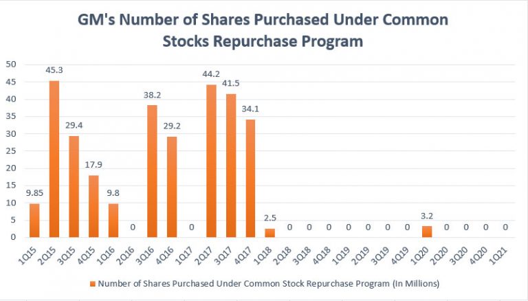 A Peek Into GM's Share Buyback History | Fundamental Data And ...