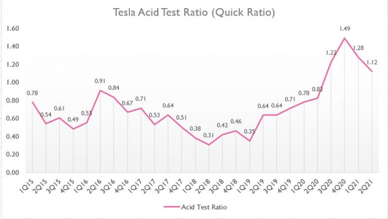 Analyzing Tesla Liquidity With Only 3 Ratios | Fundamental Data And ...
