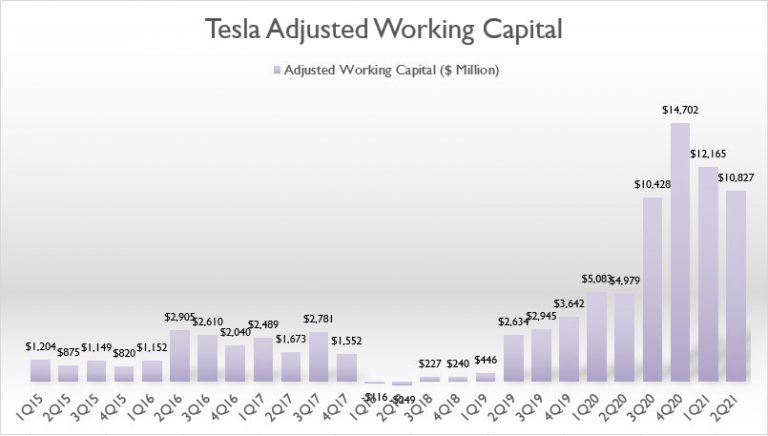 Analyzing Tesla Liquidity With Only 3 Ratios | Fundamental Data And ...