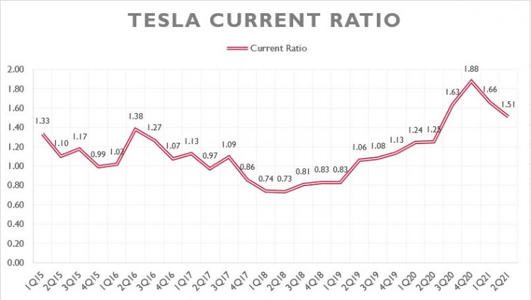 Analyzing Tesla Liquidity With Only 3 Ratios | Fundamental Data And ...