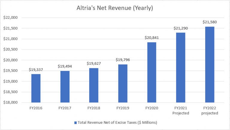 Altria's Revenue Breakdown In 2021 And Growth Rates | Fundamental Data ...