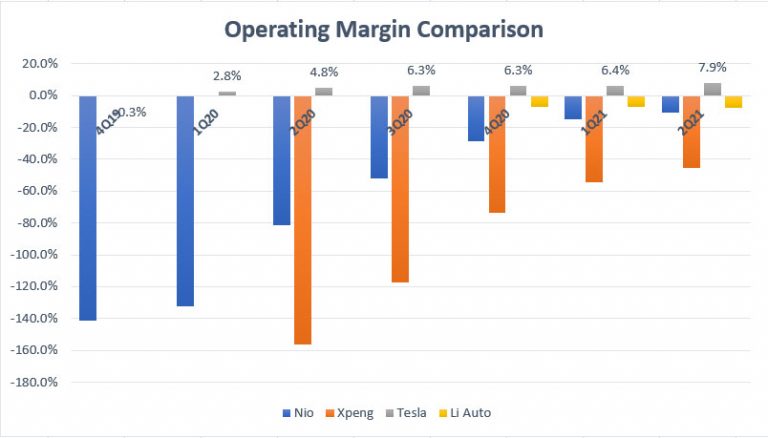 Nio, Li Auto and Xpeng’s Margin And Profitability Vs Tesla ...