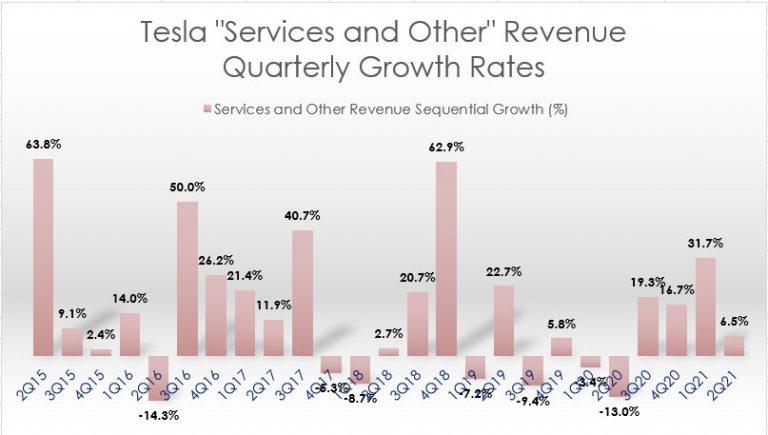 Tesla Services Revenue In 2021 And Growth Rates | Fundamental Data And ...