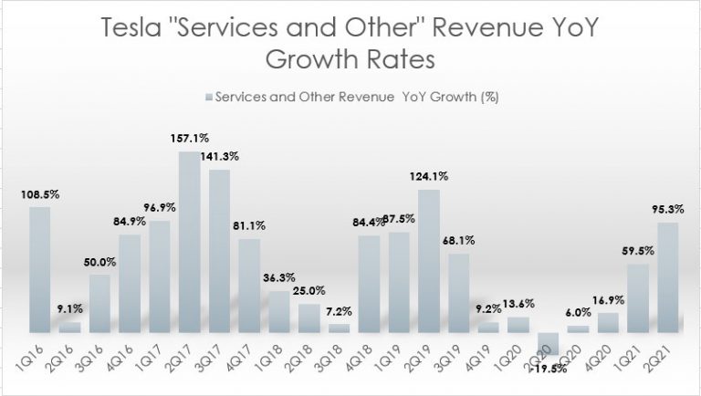 Tesla Services Revenue In 2021 And Growth Rates | Fundamental Data And ...
