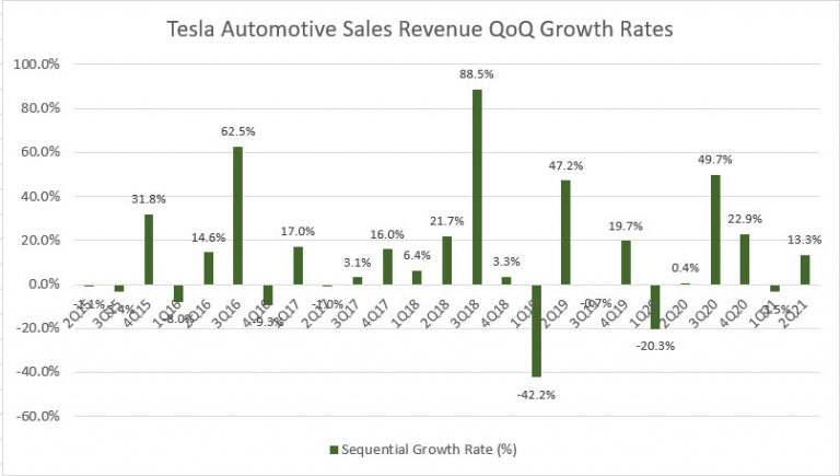 Tesla Largest Revenue Streams And Source In 2021 | Fundamental Data And ...