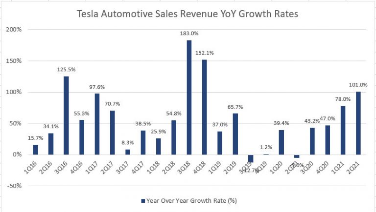 Tesla Largest Revenue Streams And Source In 2021 | Fundamental Data And ...