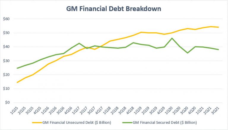 GM Financial debt breakdown