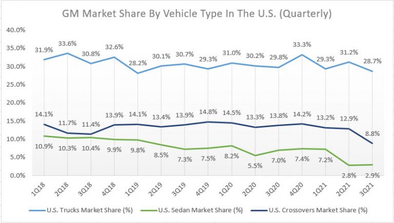 GM’s truck, SUV and sedan market share in the U.S. by quarter
