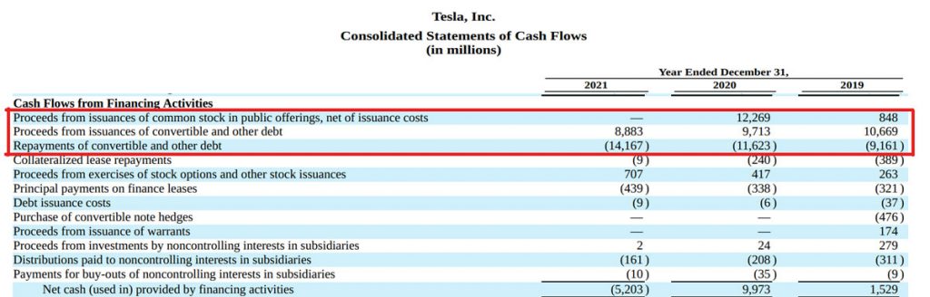 Tesla cash flow from financing activities – 4Q 2021