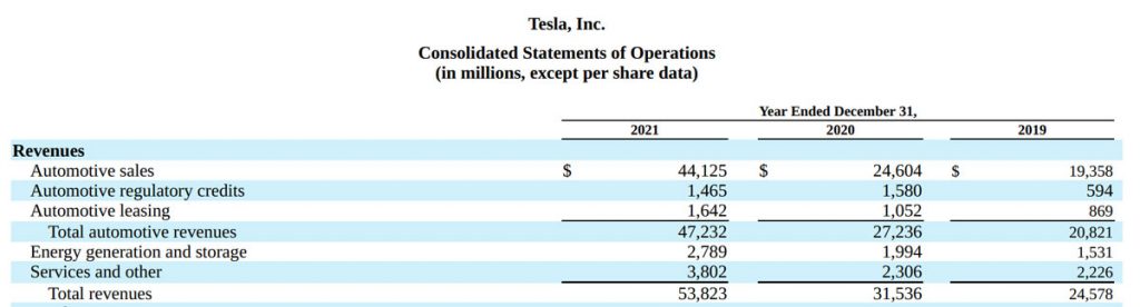 Tesla revenue breakdown for FY2021