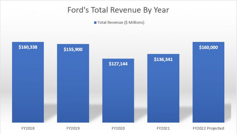 Ford’s total revenue by year