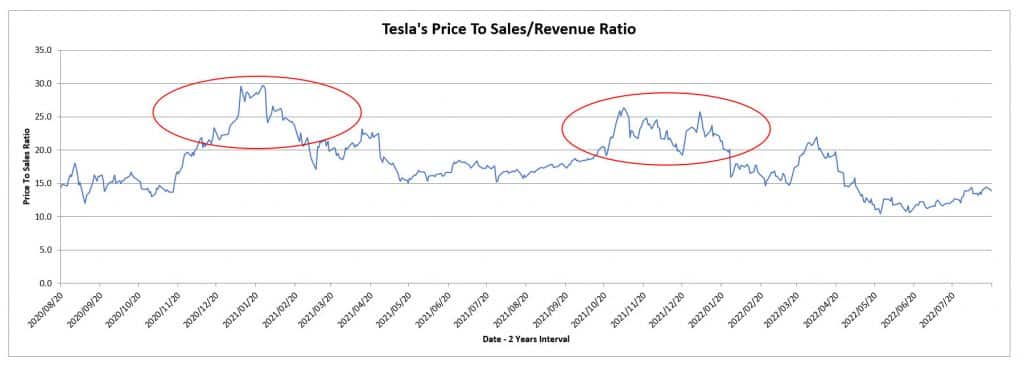 Why Valuation Matters For Tesla's Stock | Fundamental Data And ...