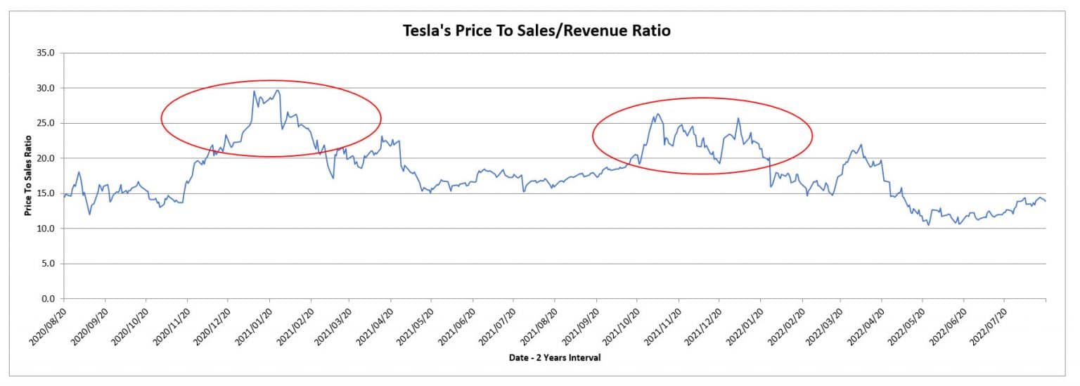 Why Valuation Matters For Tesla’s Stock | Fundamental Data And ...