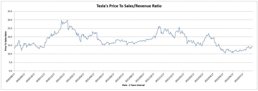 When Should You Buy Tesla Stock? | Fundamental Data And Statistics For ...