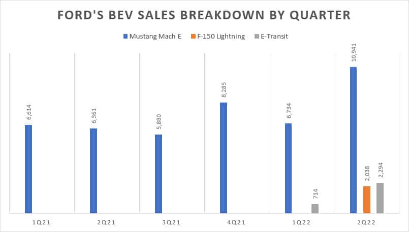 Ford EV sales breakdown